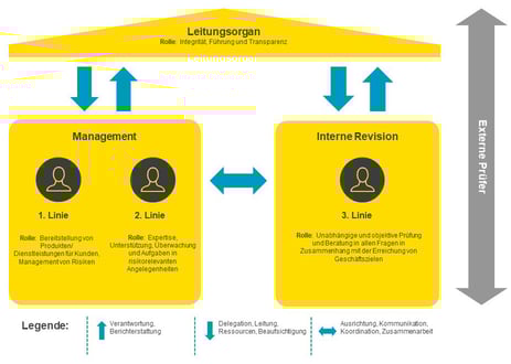 Vom «Three Lines of Defence» Modell zum «Three Lines Model»