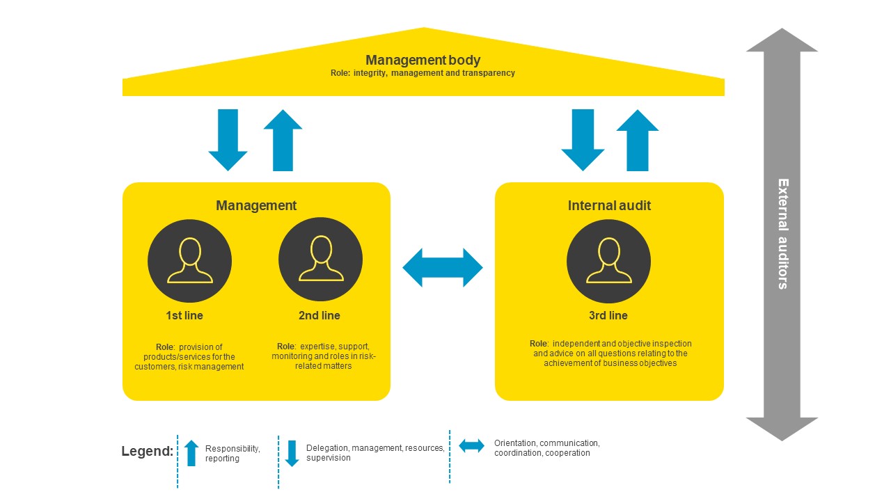 From the “Three Lines of Defence” model to the “Three Lines Model”