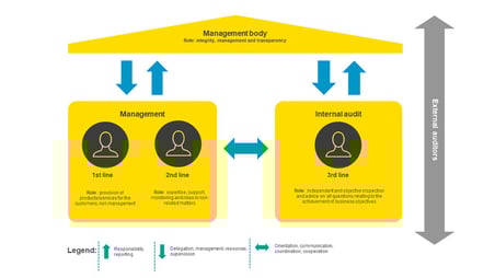 From the “Three Lines of Defence” model to the “Three Lines Model”