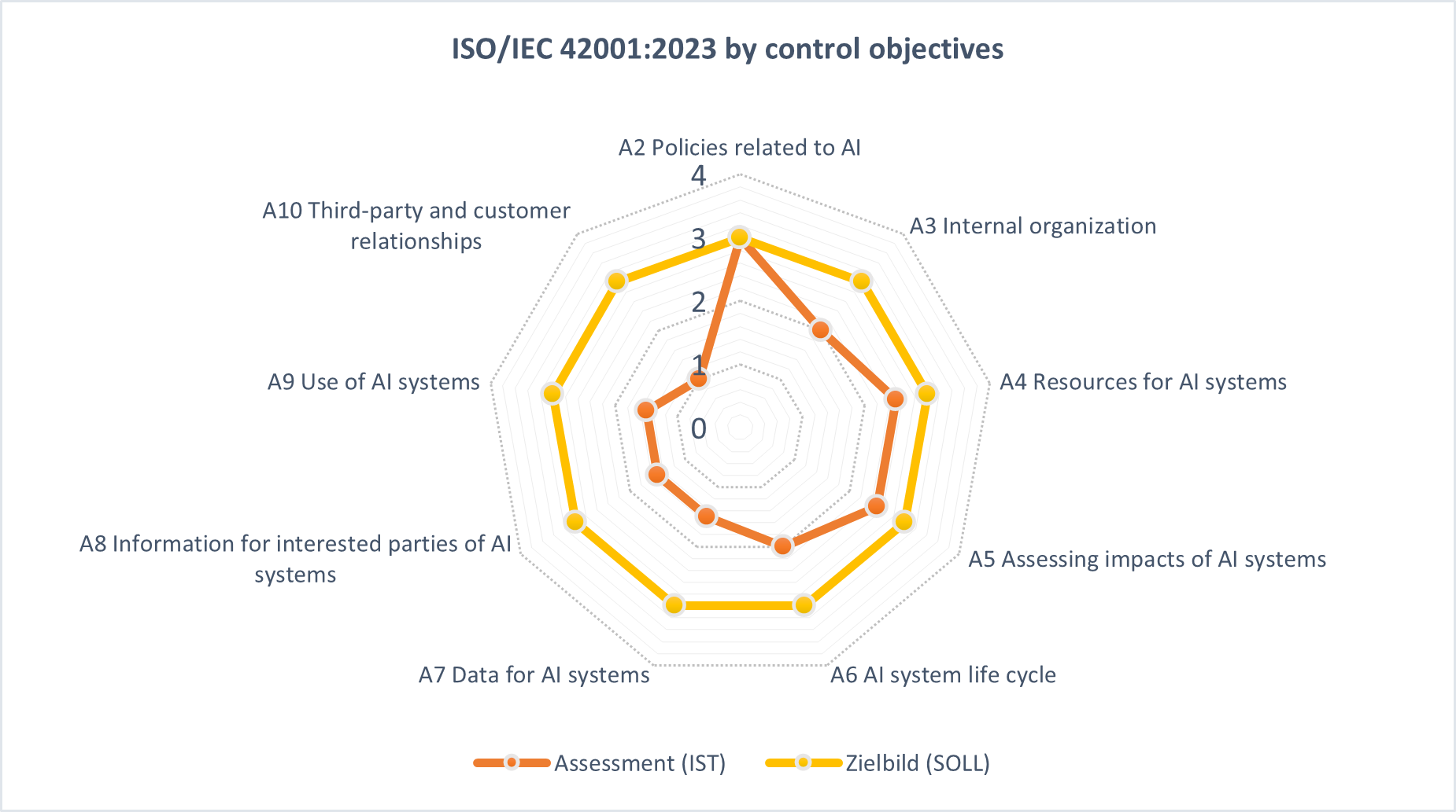 ISO/IEC 42001:2023 gap analysis