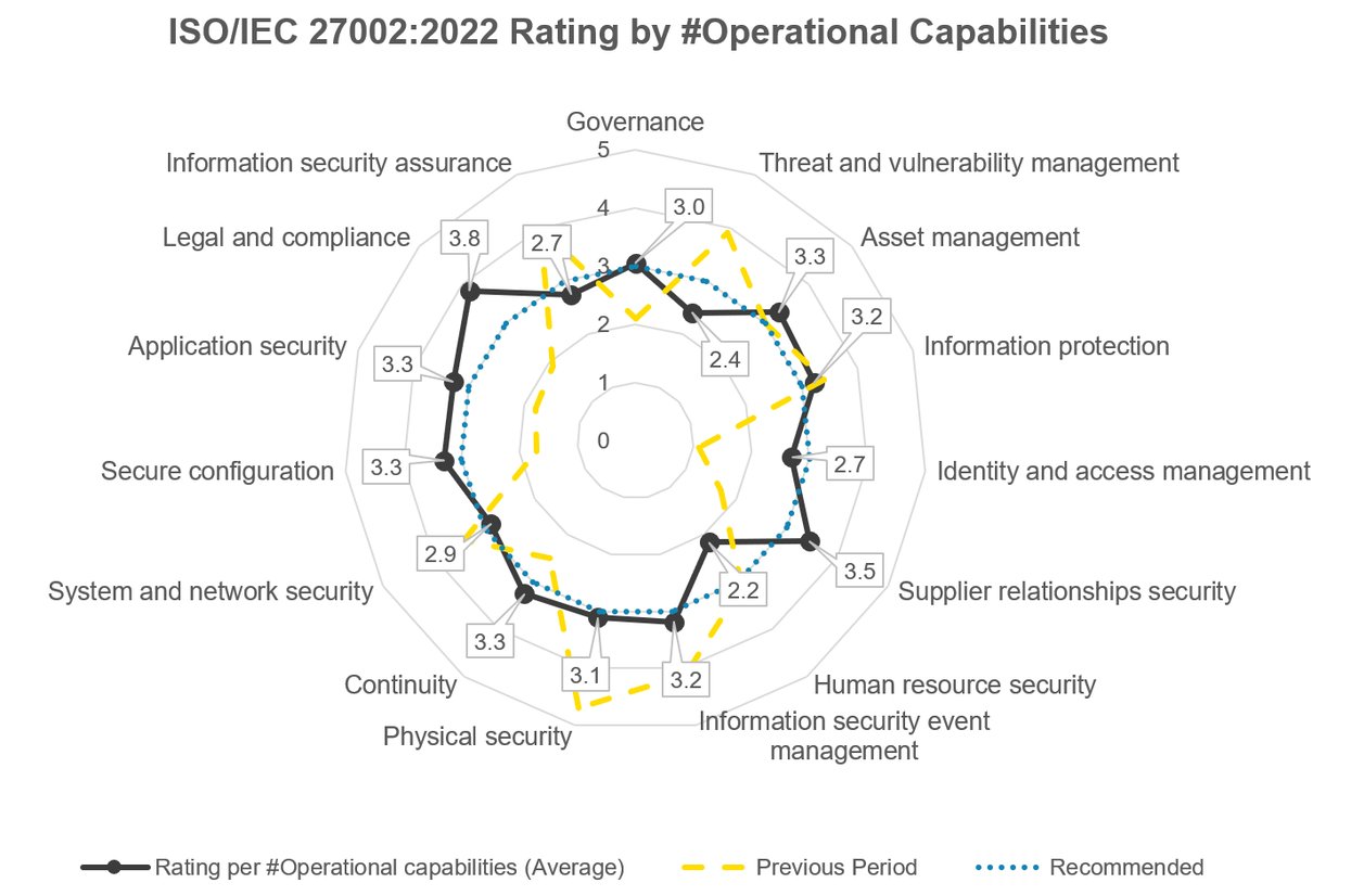 ISO 27001:2022 – what has changed and what you need to get done
