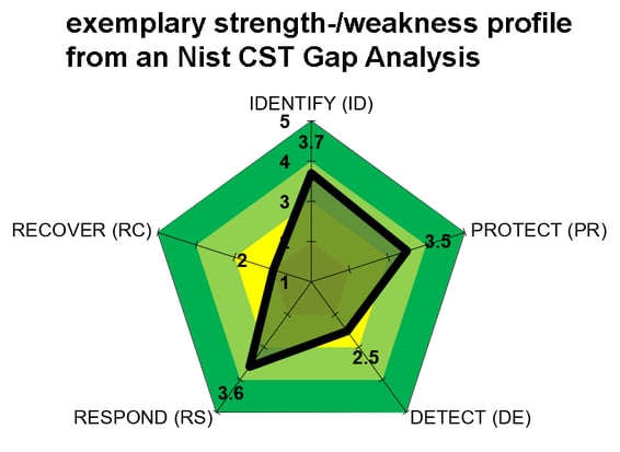 NIST CSF Gap Analysis