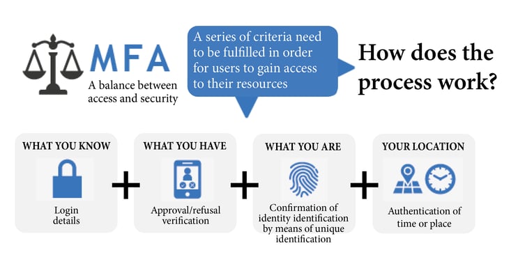 Two-factor authentication – feel the authentication flow