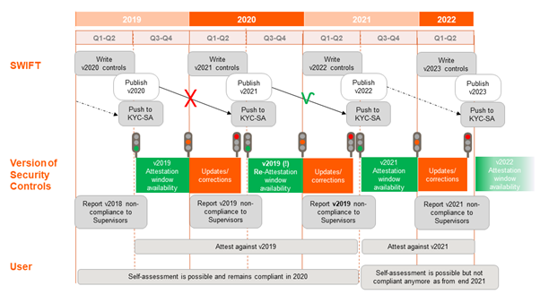Swift Cscf V2021 Are You Ready For The Independent Assessment