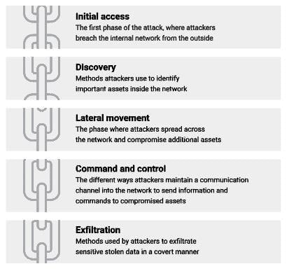 Ransomware Defence: Break the Cyber Kill Chain