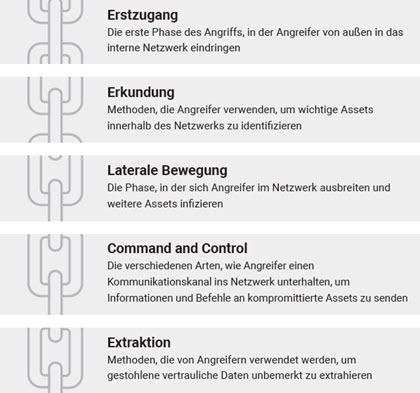 Ransomware-Abwehr: Durchbrechen Sie die Cyber Kill Chain
