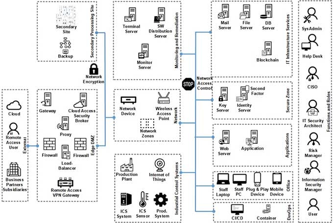 3 simple (but important) steps to enterprise IT security architecture