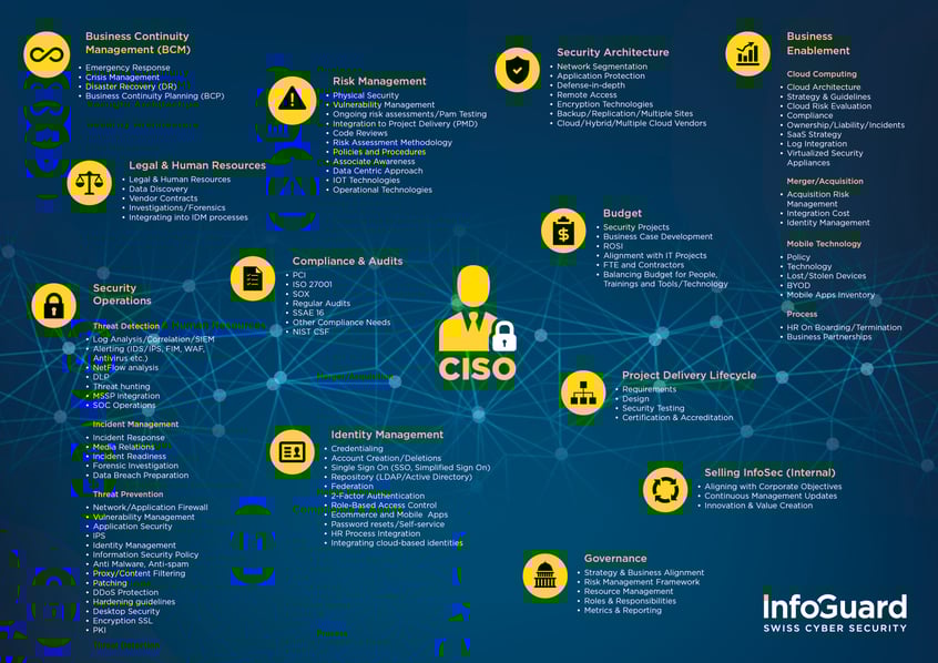 CISO ‒ eine Investition mit ROI