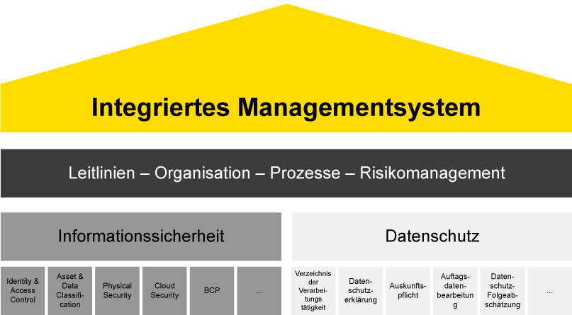 ISMS & DSMS - Integriertes Managementsystem | InfoGuard