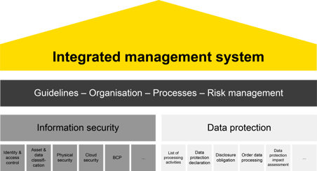 Integrated Management System for Information Security and Data Protection