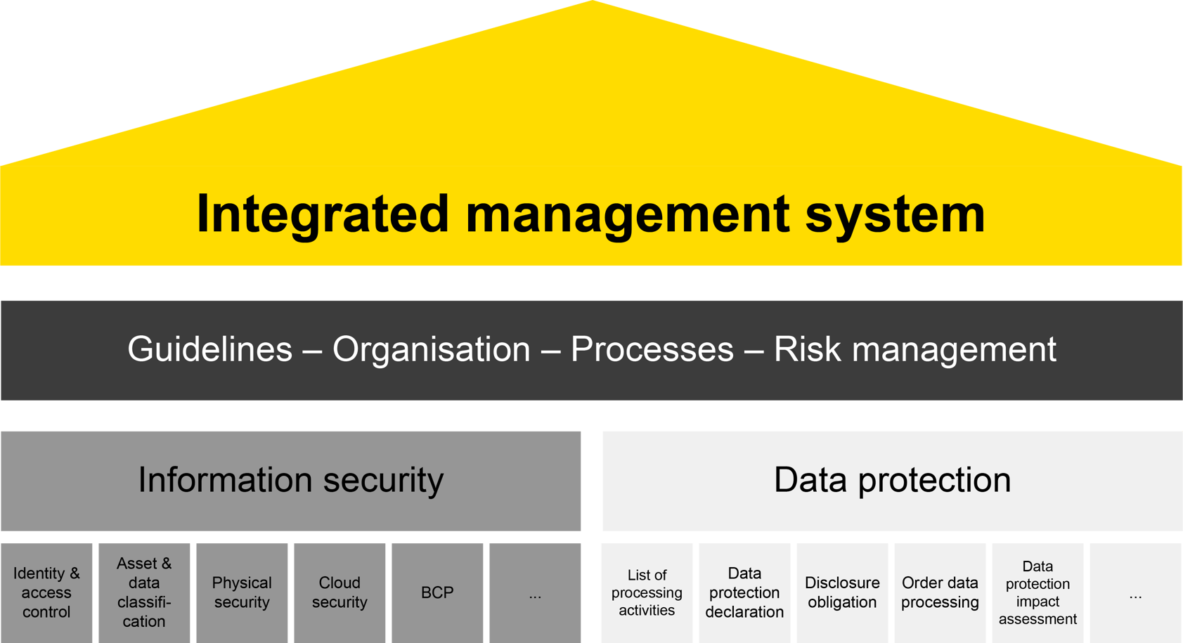 ISMS & DSMS - Integrated Management System | InfoGuard