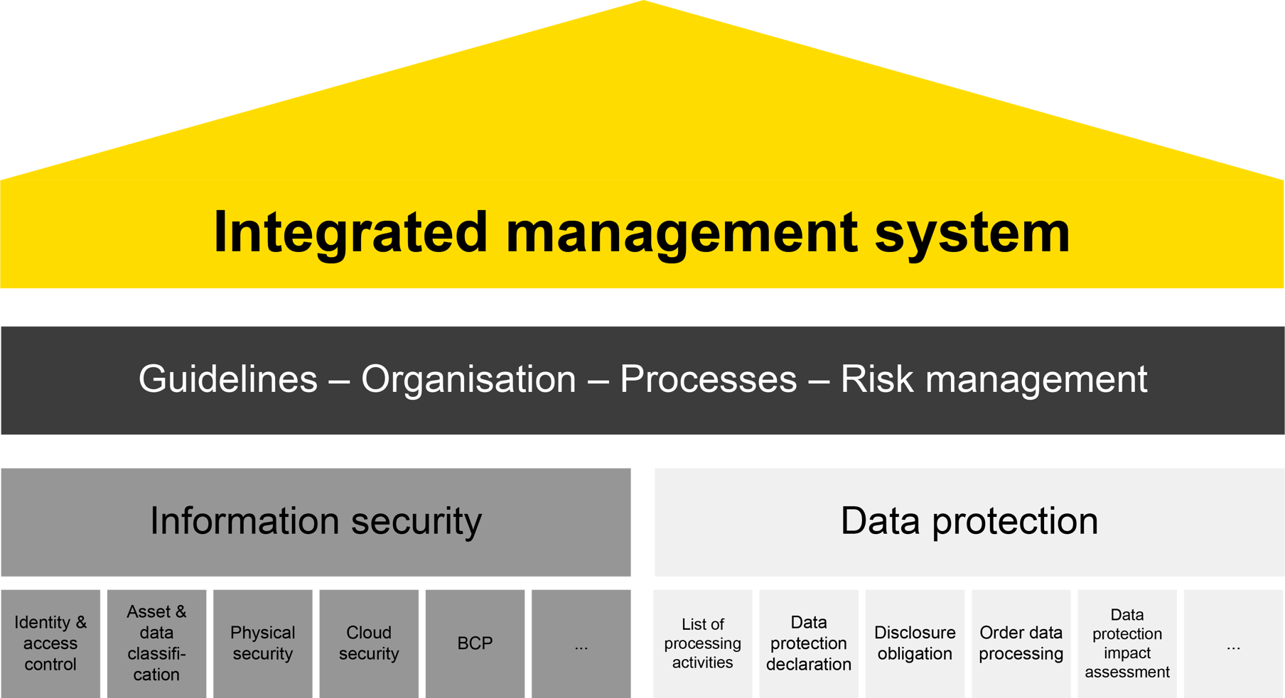 Integrated Management System for Information Security and Data Protection