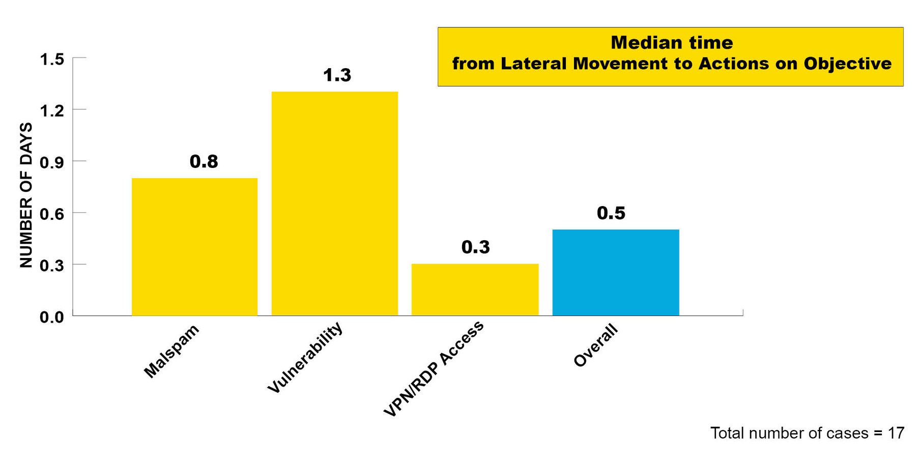 Cyber Threat Intelligence Insights: Timing of Ransomware Incidents