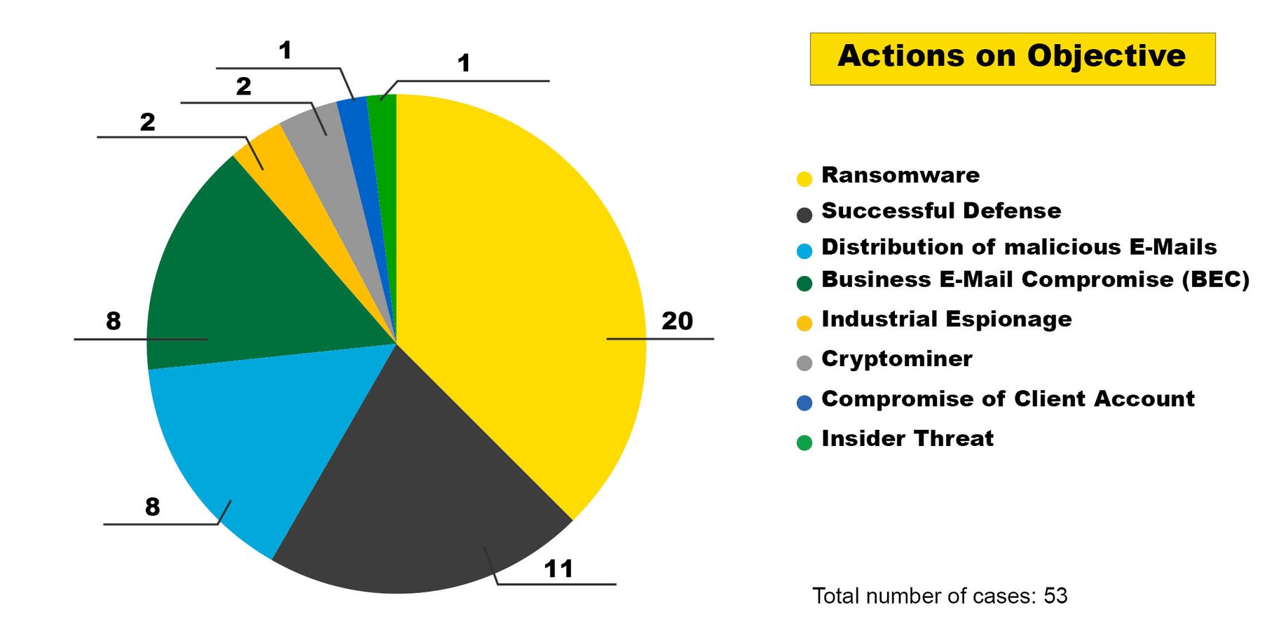 Enhancing security through Cyber Threat Intelligence – a review of the ...