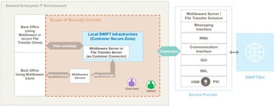 SWIFT CSCF v2023 – New Changes for Enhanced Cyber Security
