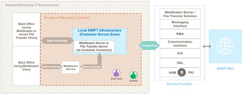 SWIFT CSCF v2023 – New Changes for Enhanced Cyber Security