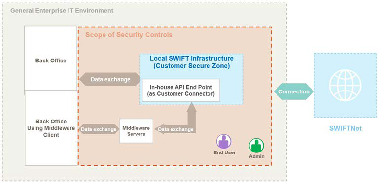 SWIFT CSCF v2023 – New Changes for Enhanced Cyber Security