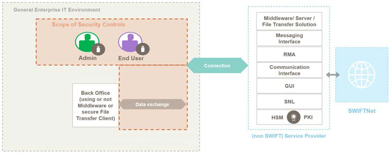 SWIFT CSCF v2023 – New Changes for Enhanced Cyber Security