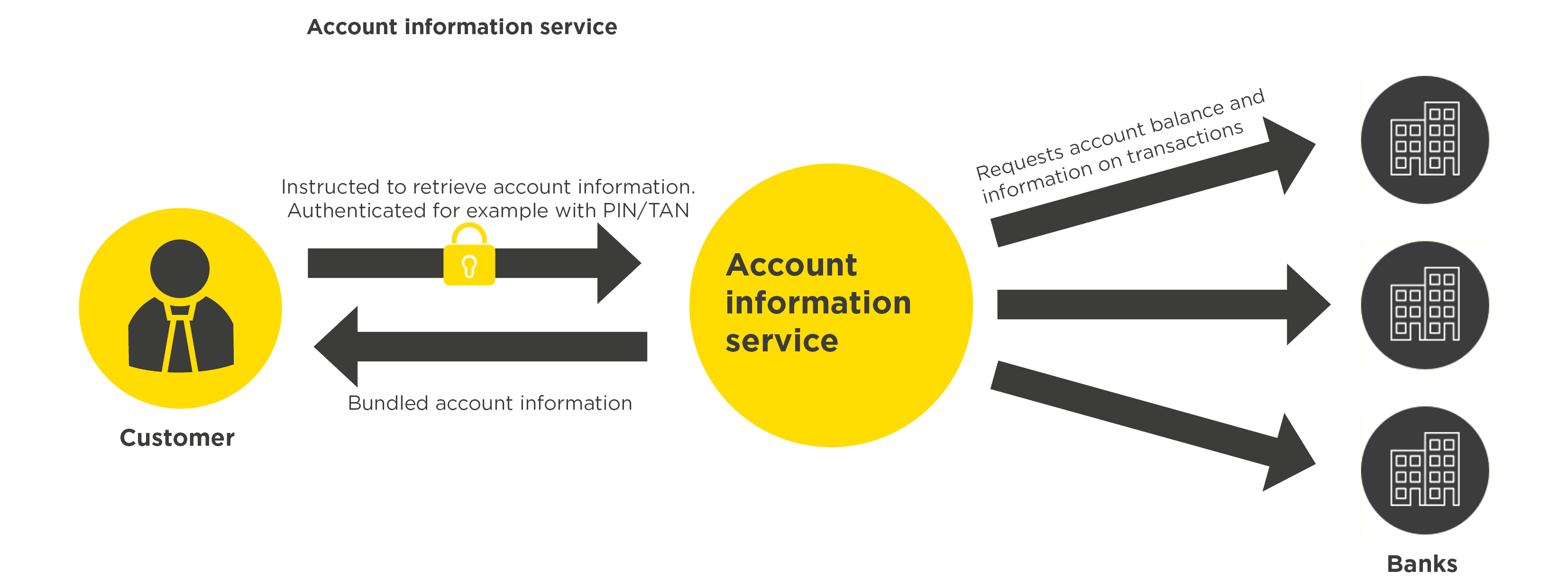 PSD2 – what you should know about it and why it is a guarantee of ...