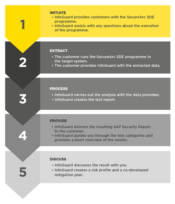 ERP security based on automation – the most efficient way to secure ...