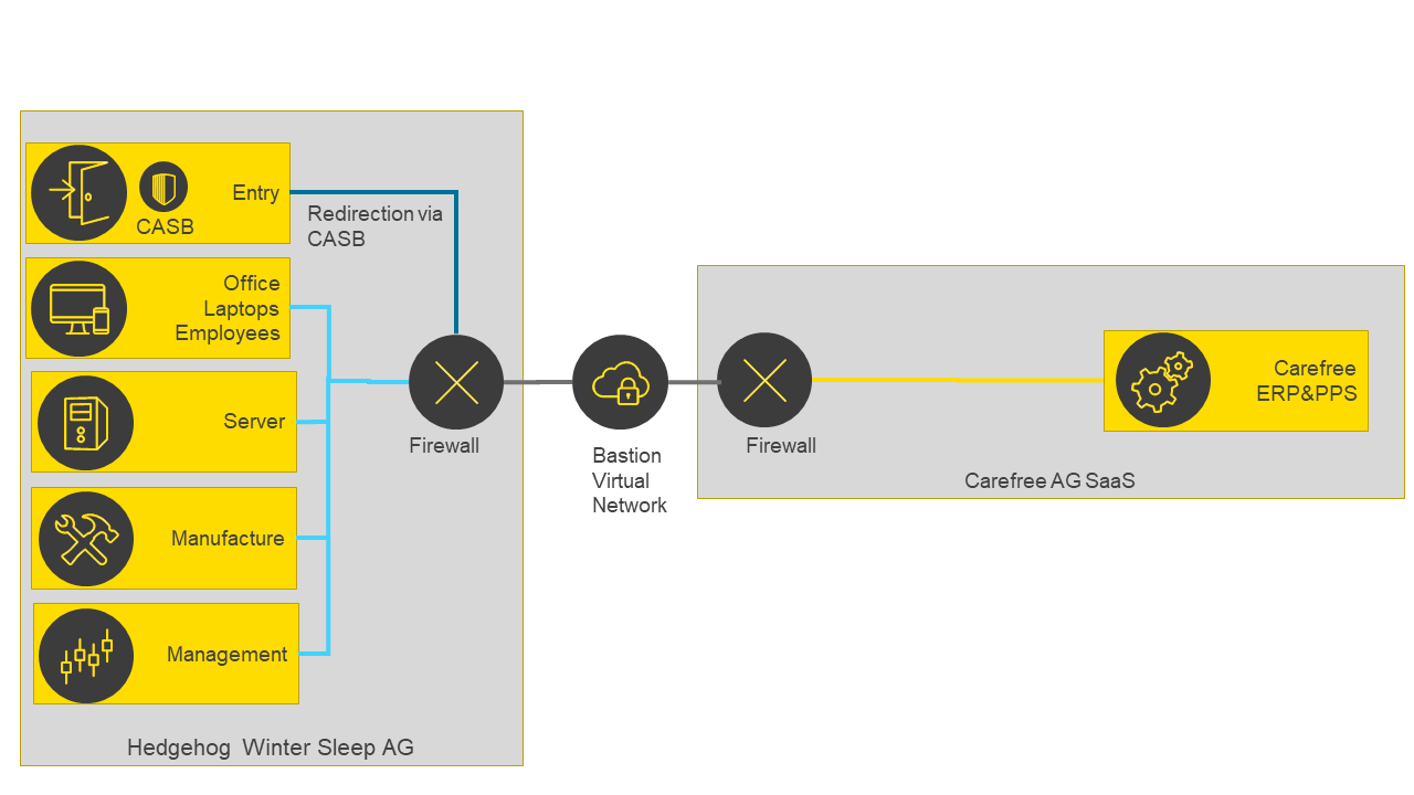 IaaS and SaaS: connection without any obstructions