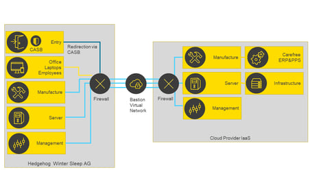 IaaS and SaaS: connection without any obstructions