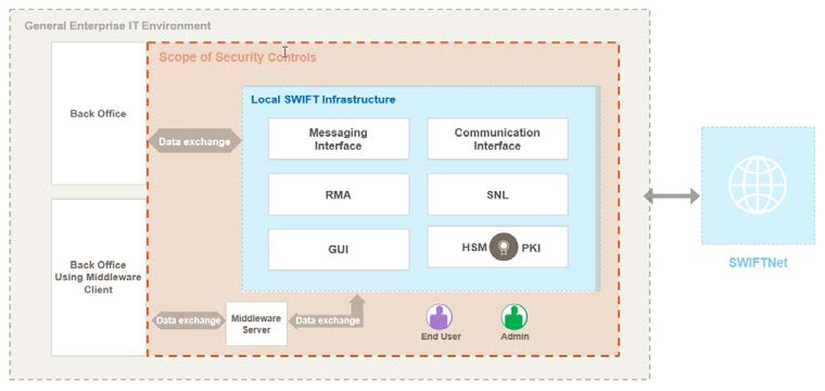 SWIFT CSP v2020 – why you should never lose track of these controls