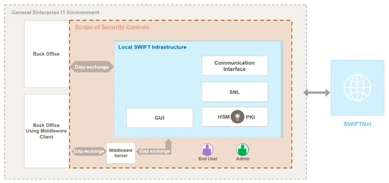 SWIFT CSP v2020 – why you should never lose track of these controls
