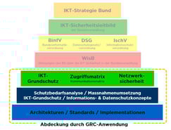 IKT-Minimalstandard effizient umsetzen und am Leben erhalten