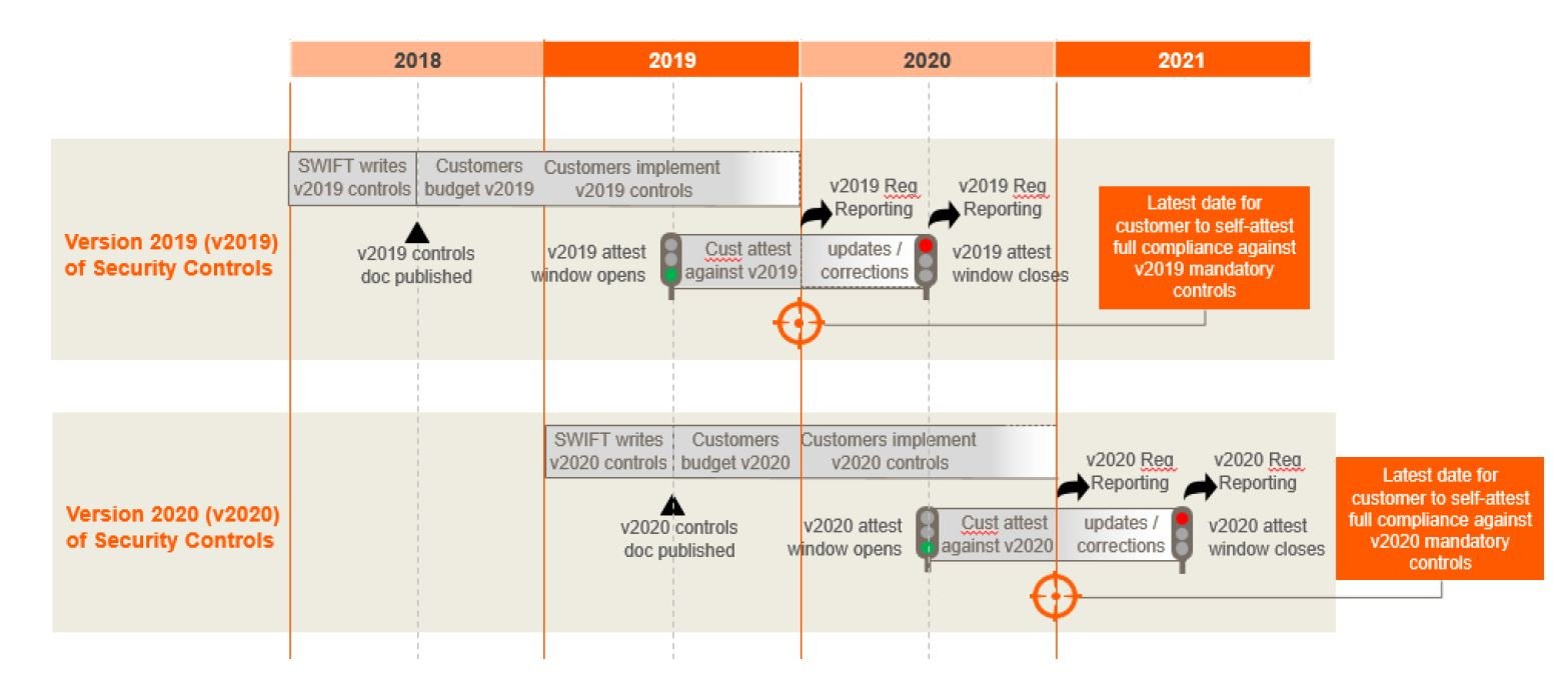 Swift Customer Security Programme Are You Ready For The Upcoming