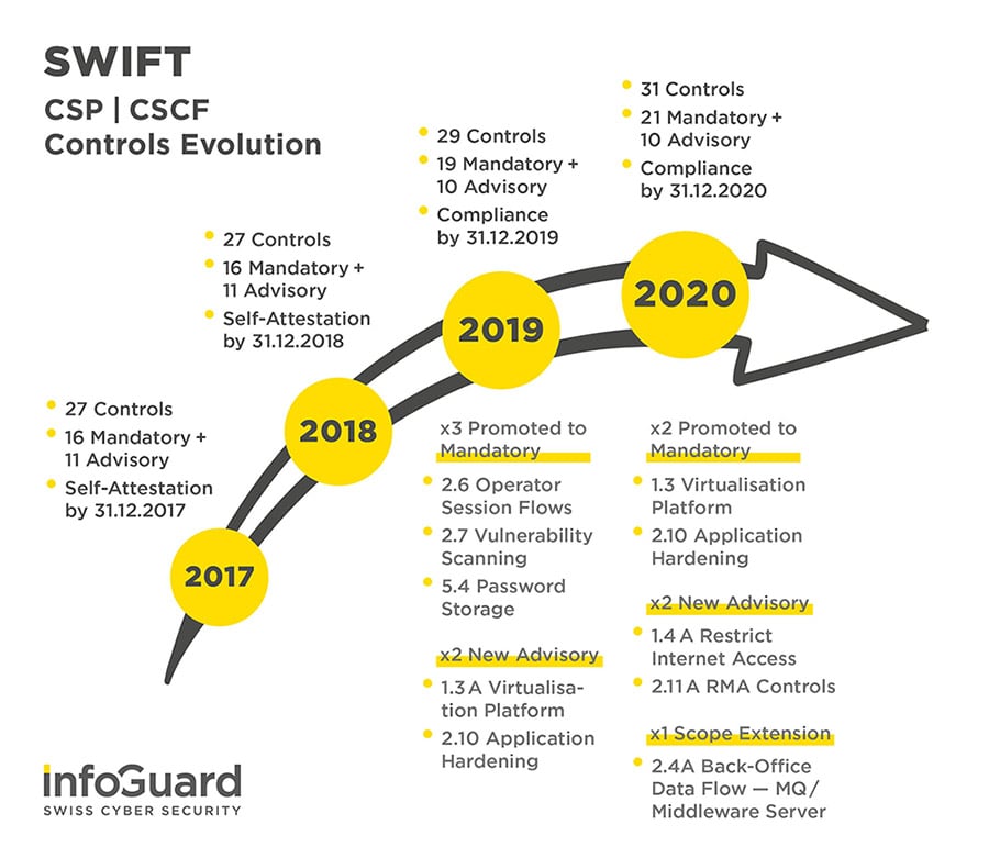 SWIFT Customer Security Programme – are you ready for the upcoming assessment?