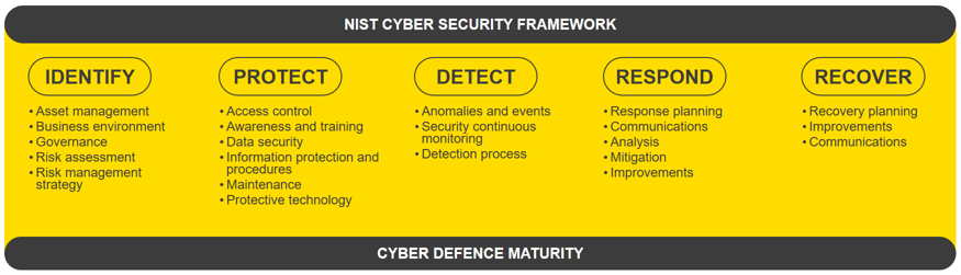 NIST CSF Gap Analysis