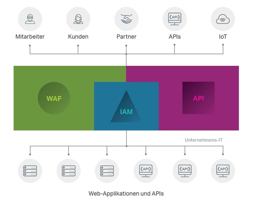 Ergon Airlock Secure Access Hub – InfoGuard